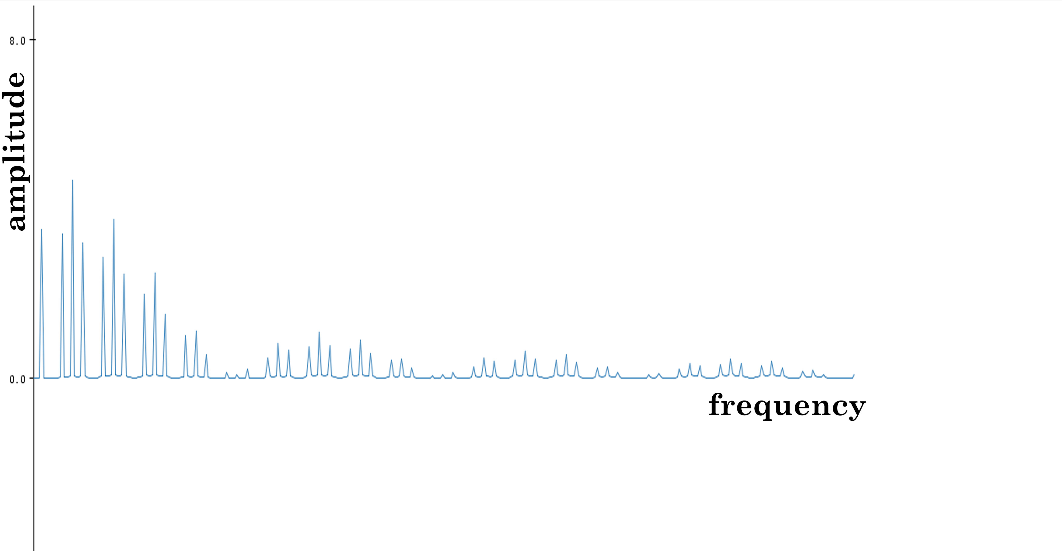 Arduino: Frequency Transform (DFT) | Trybotics