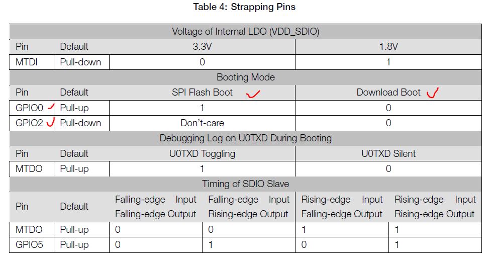 ESP32 With Arduino IDE | Trybotics