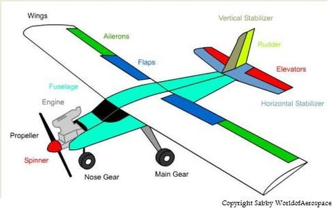 Rc Plane Build Guide for English - Instructables