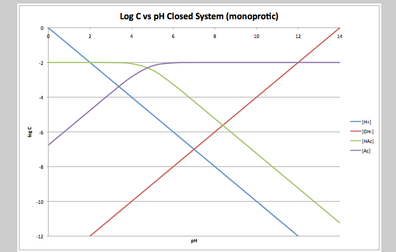 How to Construct a Log C Vs PH Diagram (monoprotic and Diprotic) - Instructables