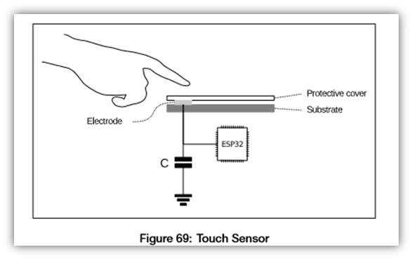 ESP32 With Capacitive Touch Button | Trybotics