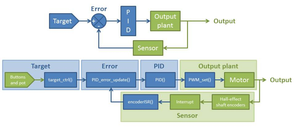 Speed PID Using Digilent Gear-Motors and Encoders! | Trybotics