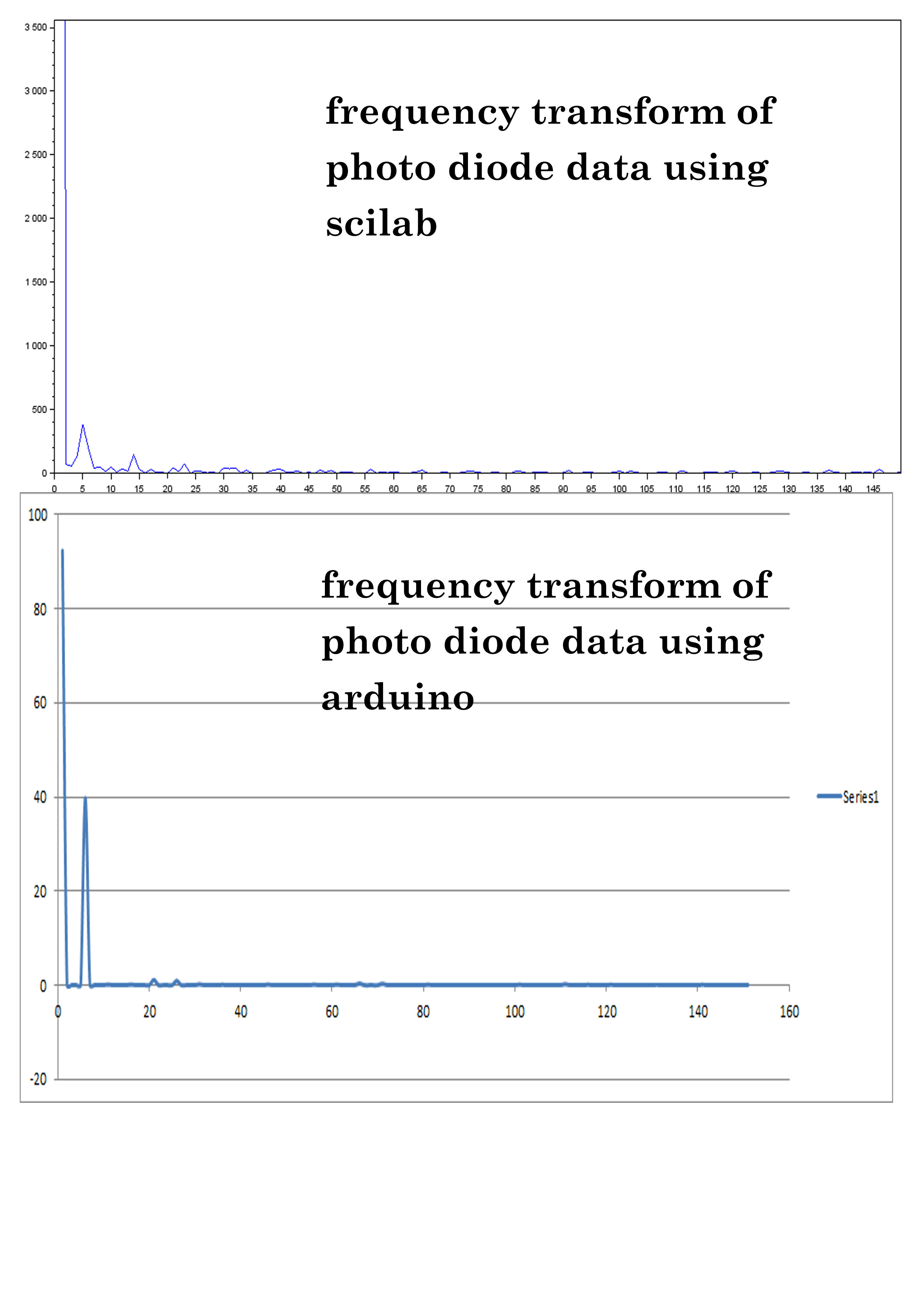Arduino: Frequency Transform (DFT) | Trybotics