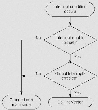 AVR Assembler Tutorial 3 | Trybotics