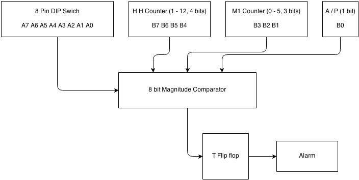 Learning Sequential Logic Design for a Digital Clock | Trybotics