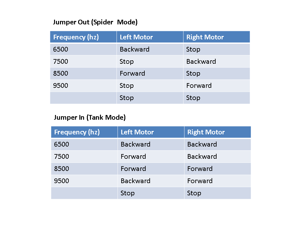 Hacking the Hexbug Spider XL to Add Computer Vision Using an Android Smartphone | Trybotics