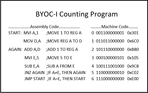Code and Test a Computer in Machine Language | Trybotics