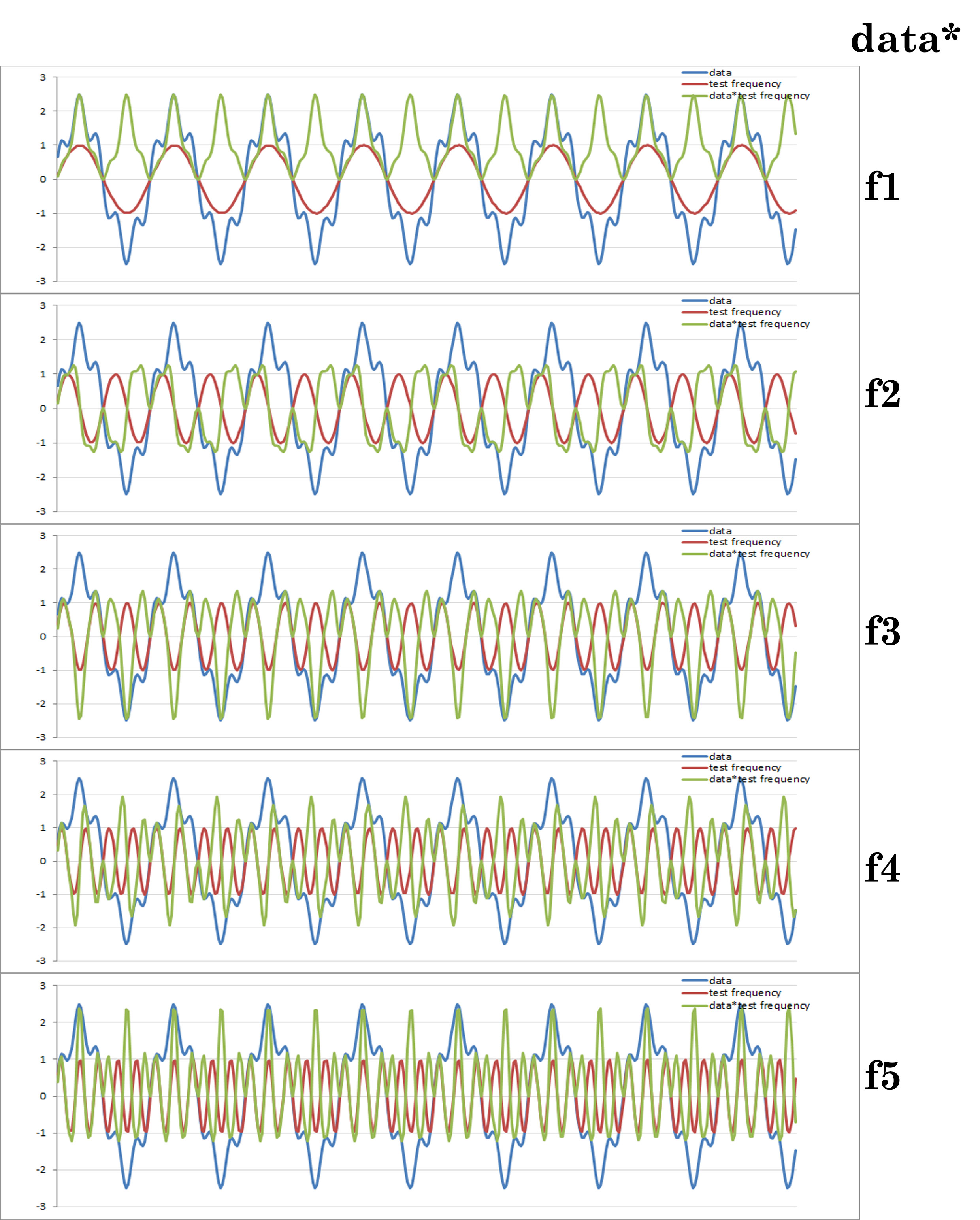 Arduino: Frequency Transform (DFT) | Trybotics
