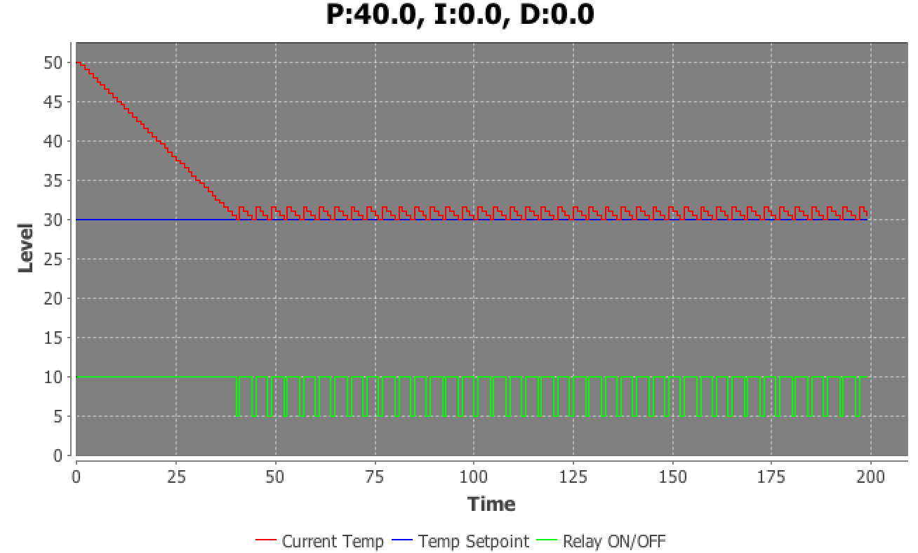 Thermostat Based On Arduino Trybotics