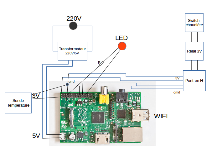 Thermostat Raspberry Pi | Trybotics