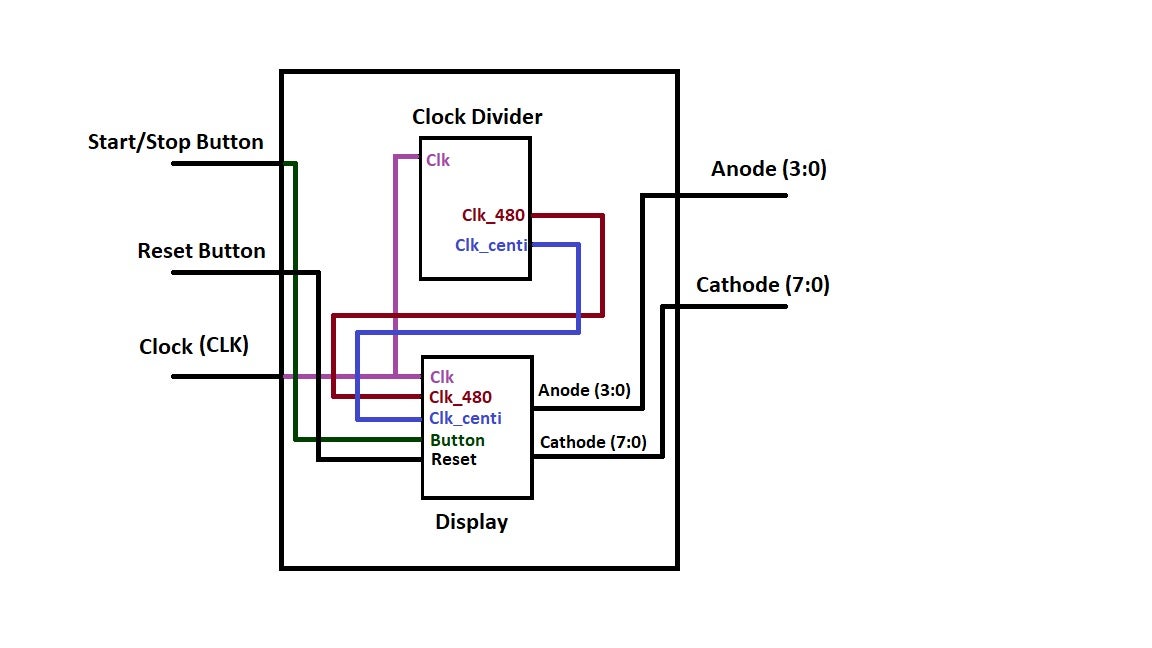 VHDL Stopwatch | Trybotics