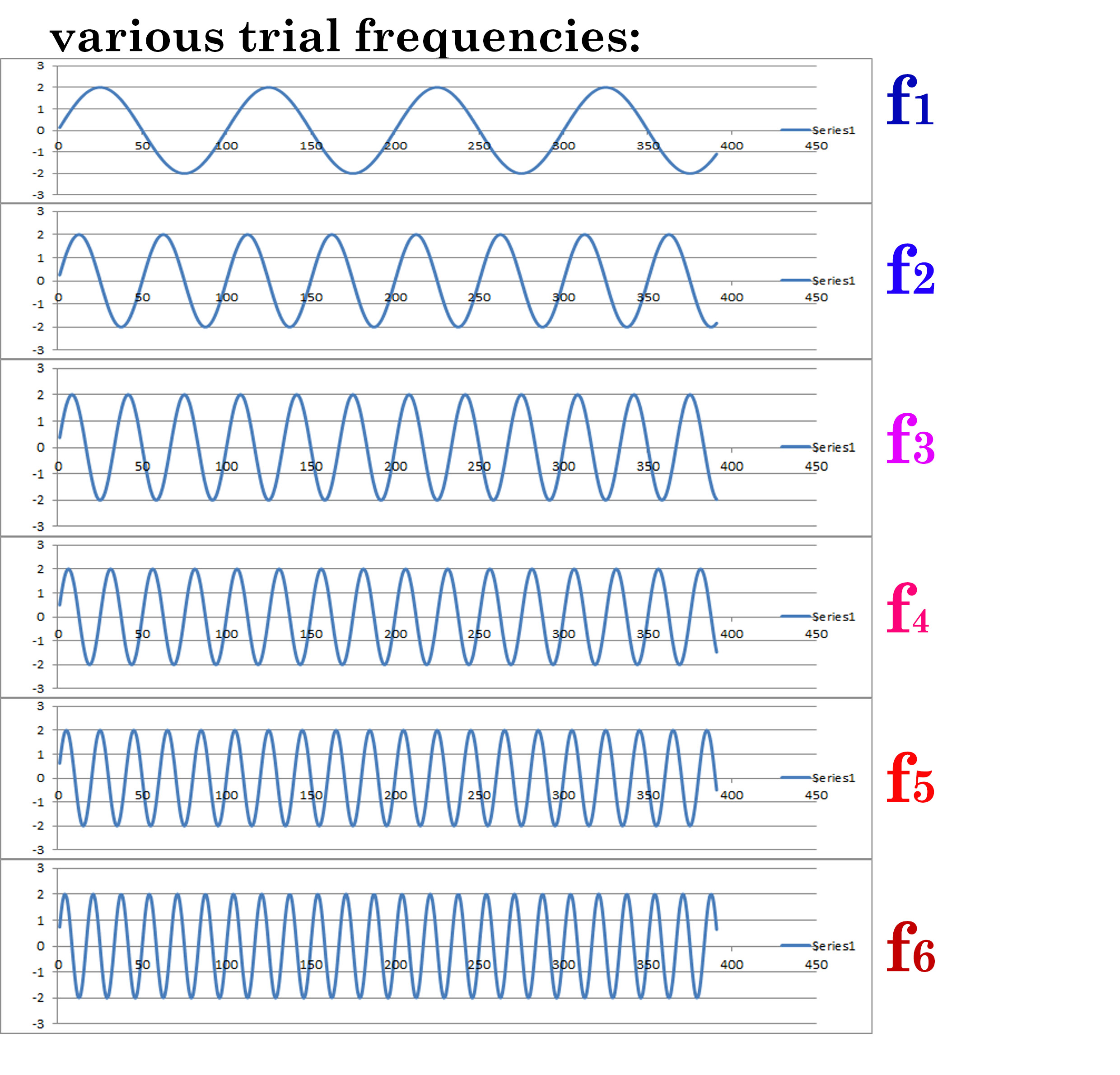 Arduino: Frequency Transform (DFT) | Trybotics