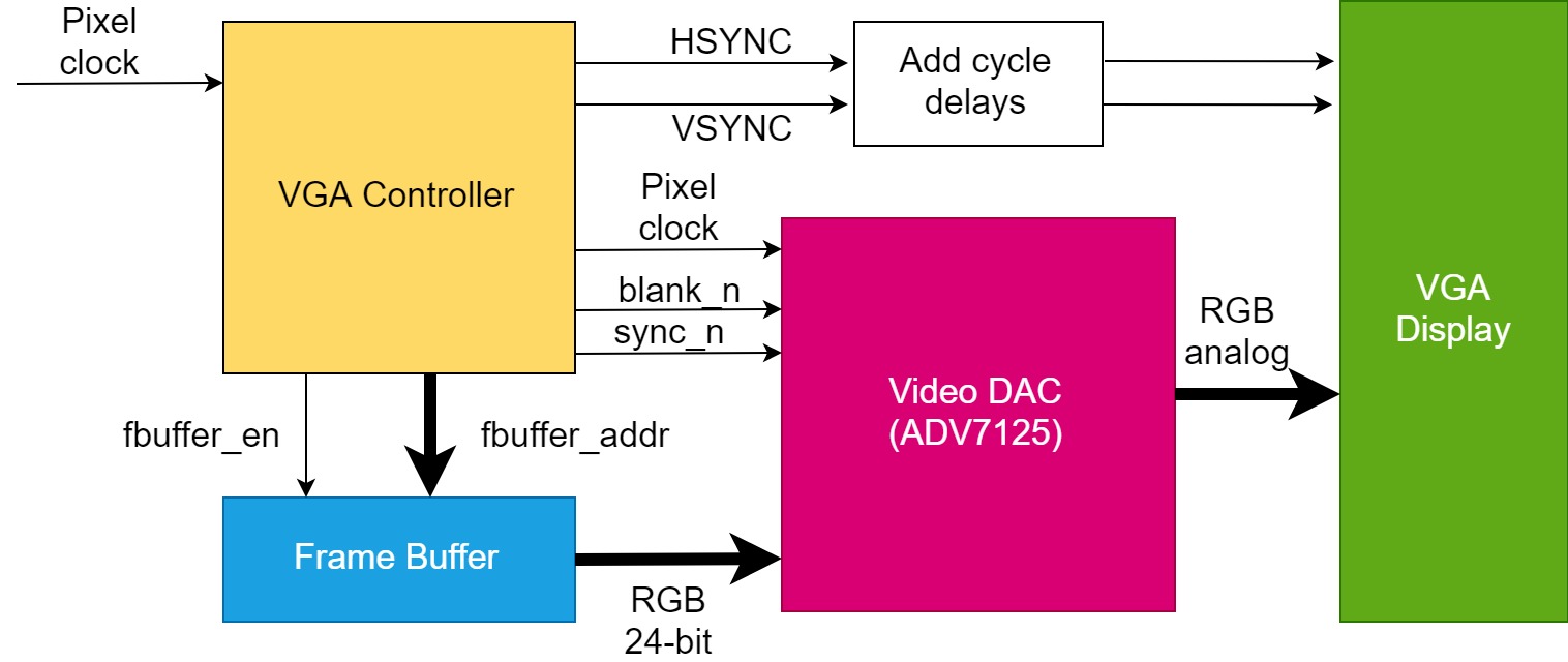 Design Of A Simple Vga Controller In Vhdl Trybotics