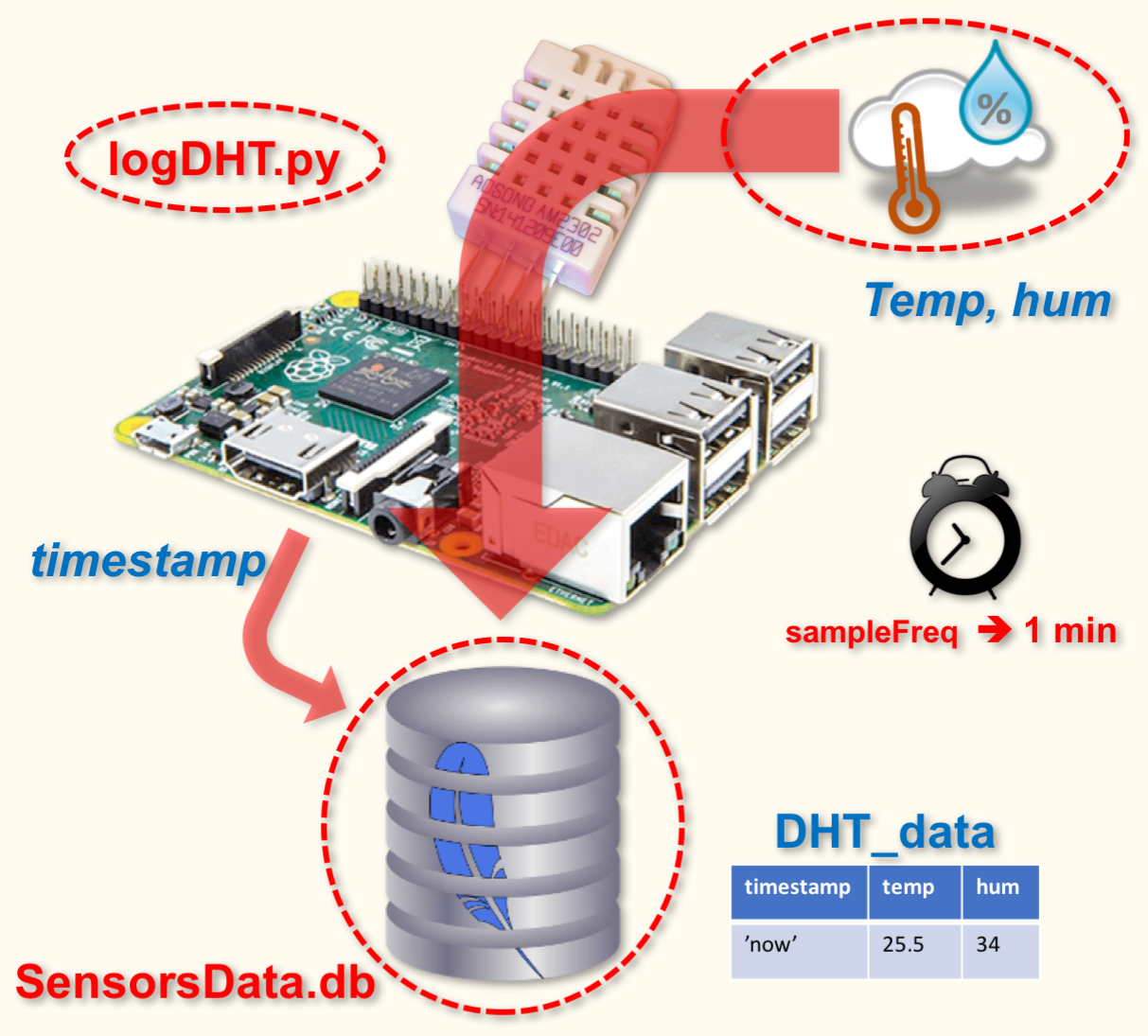 From Data to Graph. a Web Journey With Flask and SQLite | Trybotics