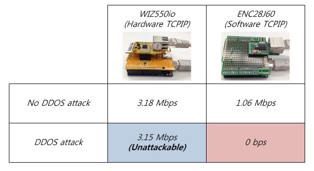 How To Make Unattackable Secure Arduino Iot Device Trybotics 1966