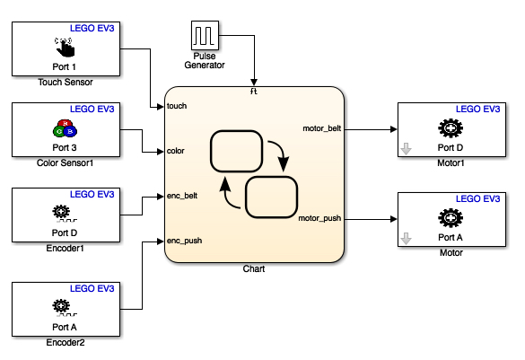 Lego Mindstorms Ev3 Color Sorter Programming Using Matlab And Stateflow Trybotics