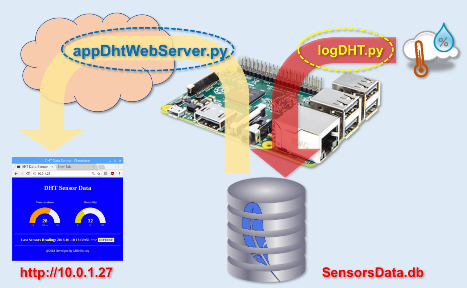 From Data to Graph. a Web Journey With Flask and SQLite | Trybotics