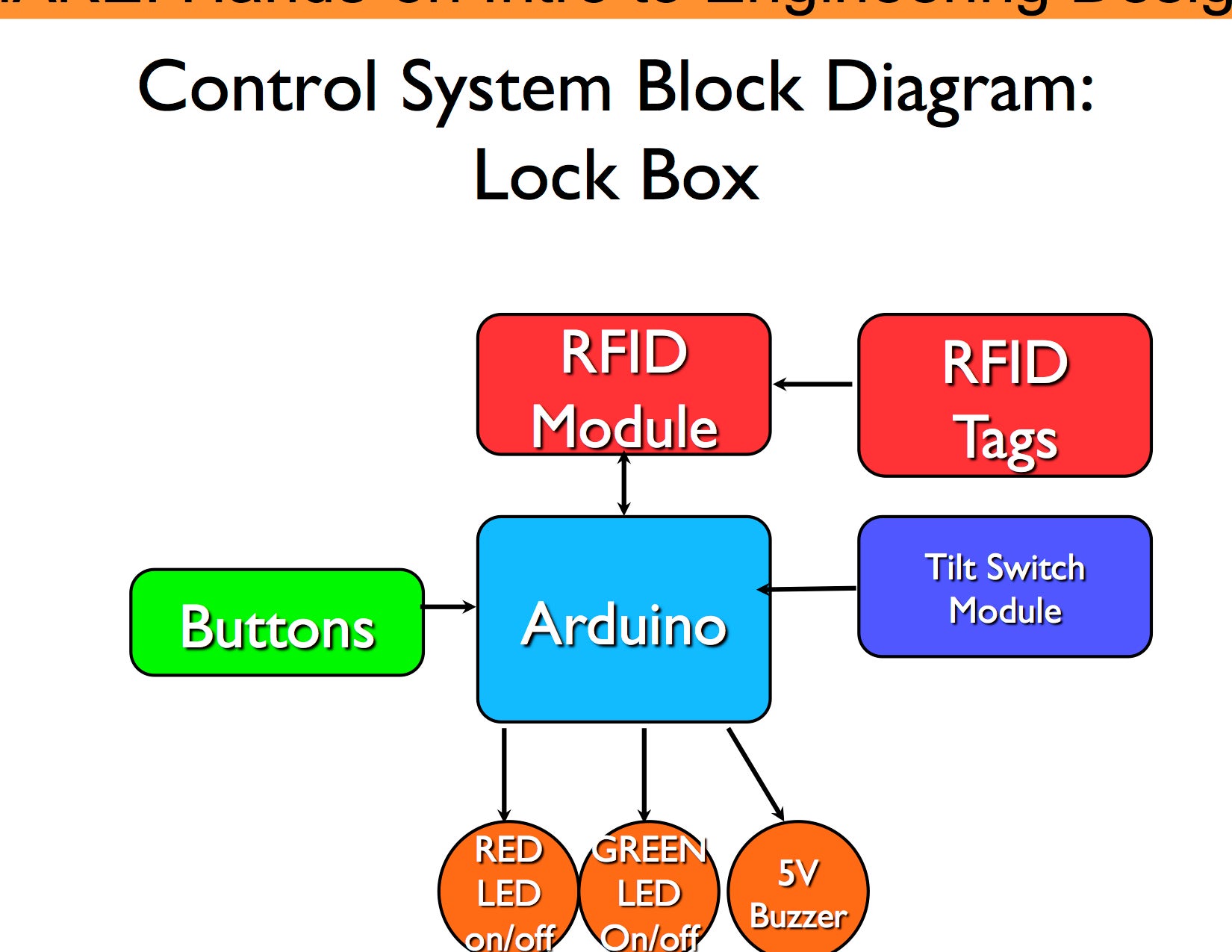 Rfid Lockbox Trybotics