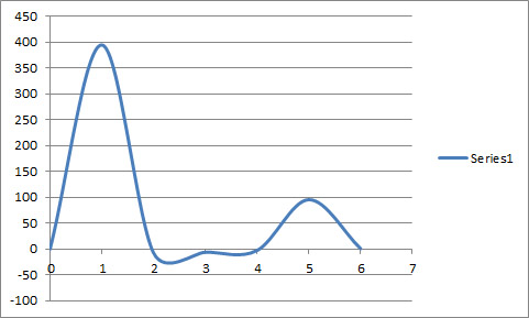 Arduino: Frequency Transform (DFT) | Trybotics