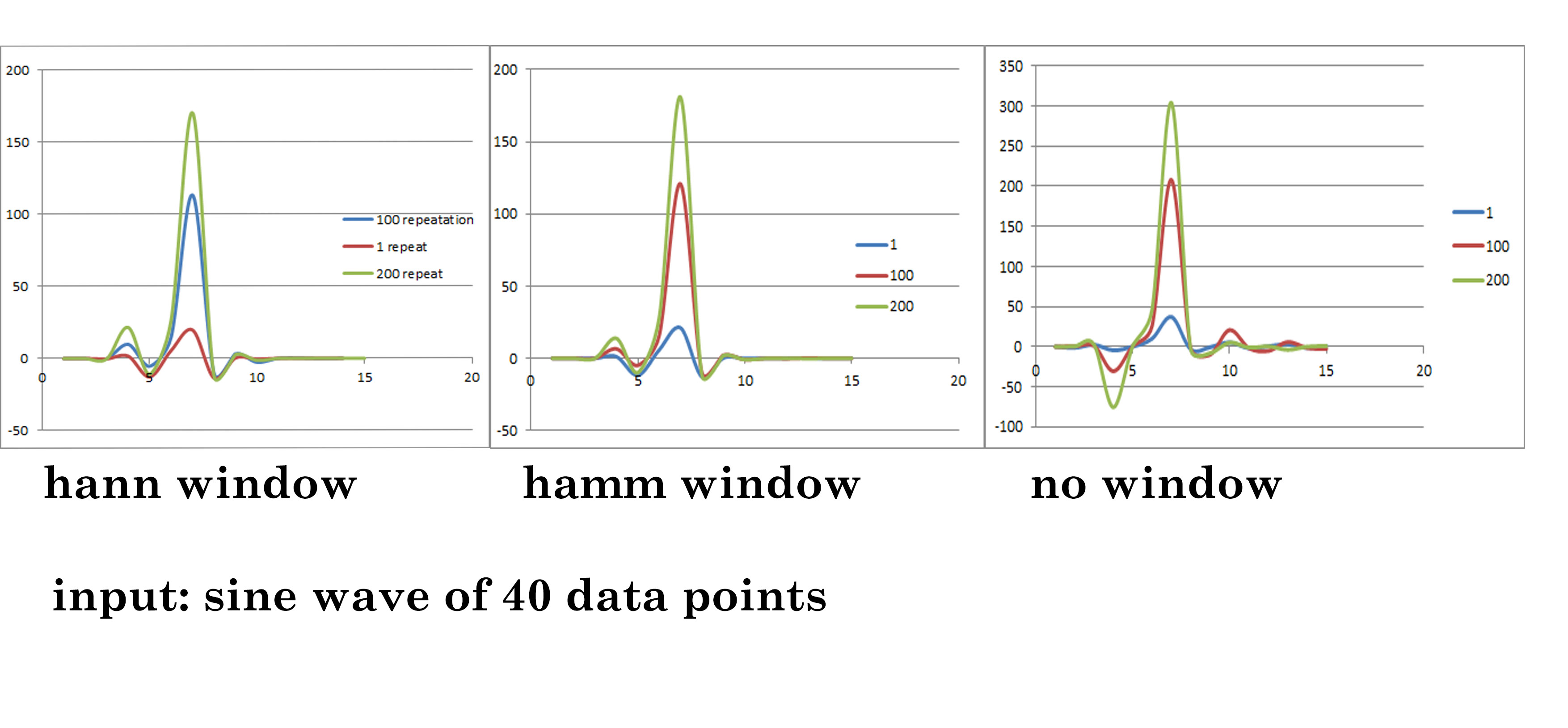 Arduino: Frequency Transform (DFT) | Trybotics