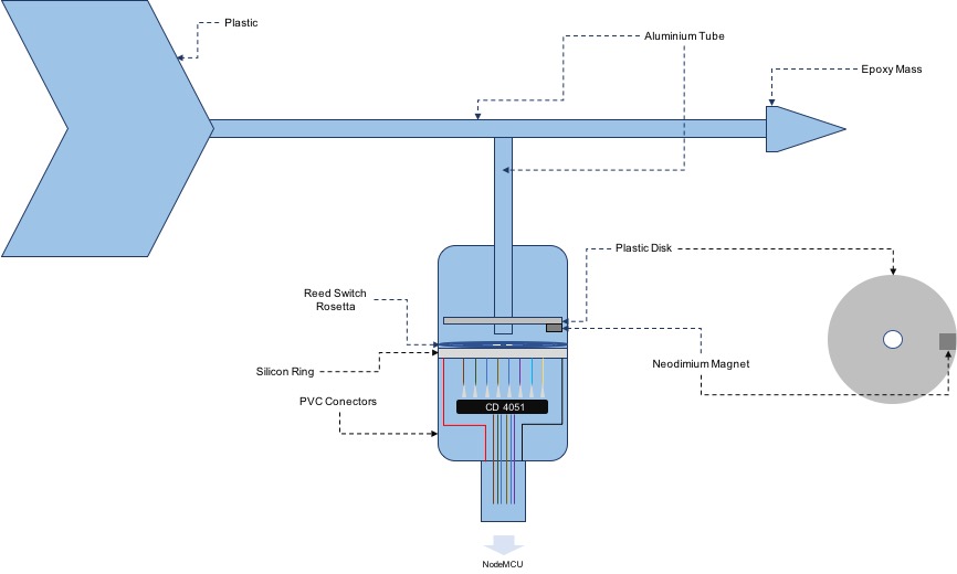 How To Build Your Own Anemometer Using Reed Switches Hall Effect Sensor And Some Scraps On
