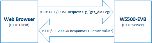 Create a Web Server Using W5500-EVB | Trybotics