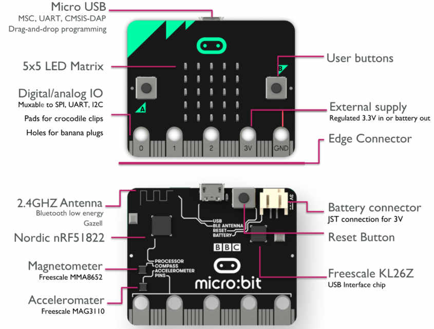 HackerBox 0022: BBC Micro:Bit | Trybotics