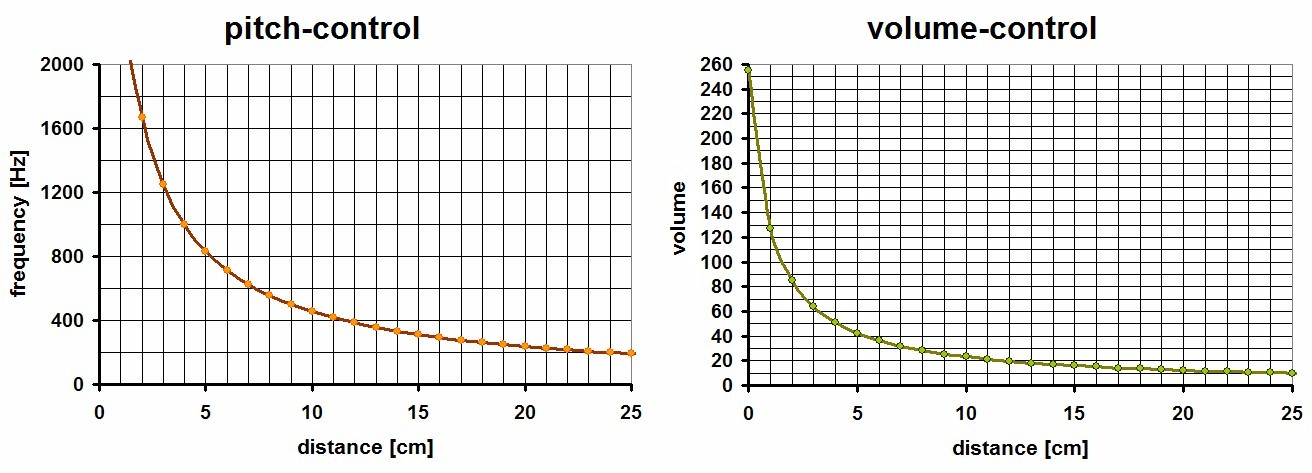 Arduino Theremin With Variable Pitch And Volume Trybotics