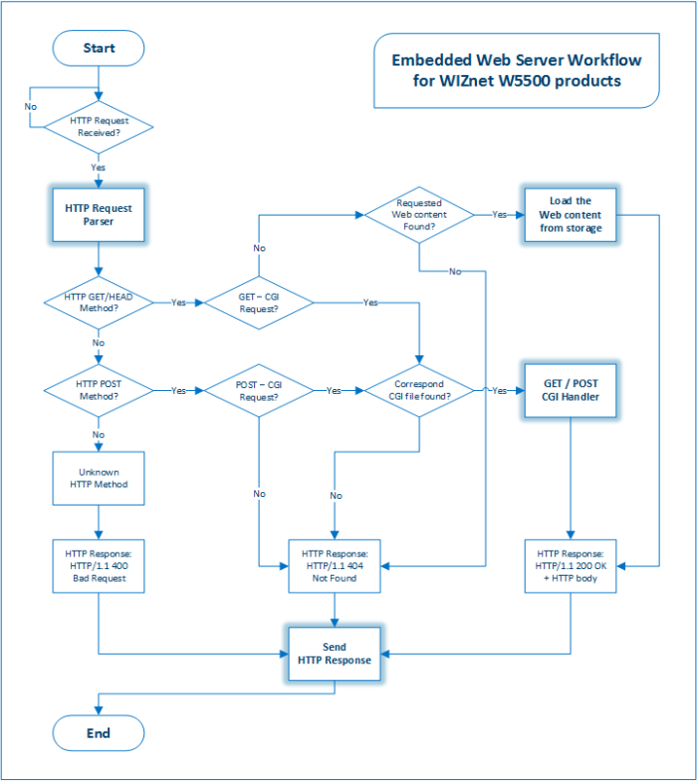 Create a Web Server Using W5500-EVB | Trybotics