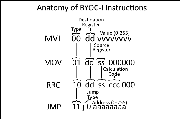 Code and Test a Computer in Machine Language | Trybotics