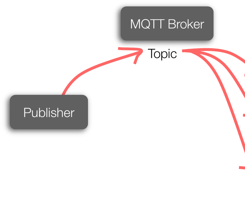 Installing Mqtt Brokermosquitto On Raspberry Pi 4 Steps Instructables 