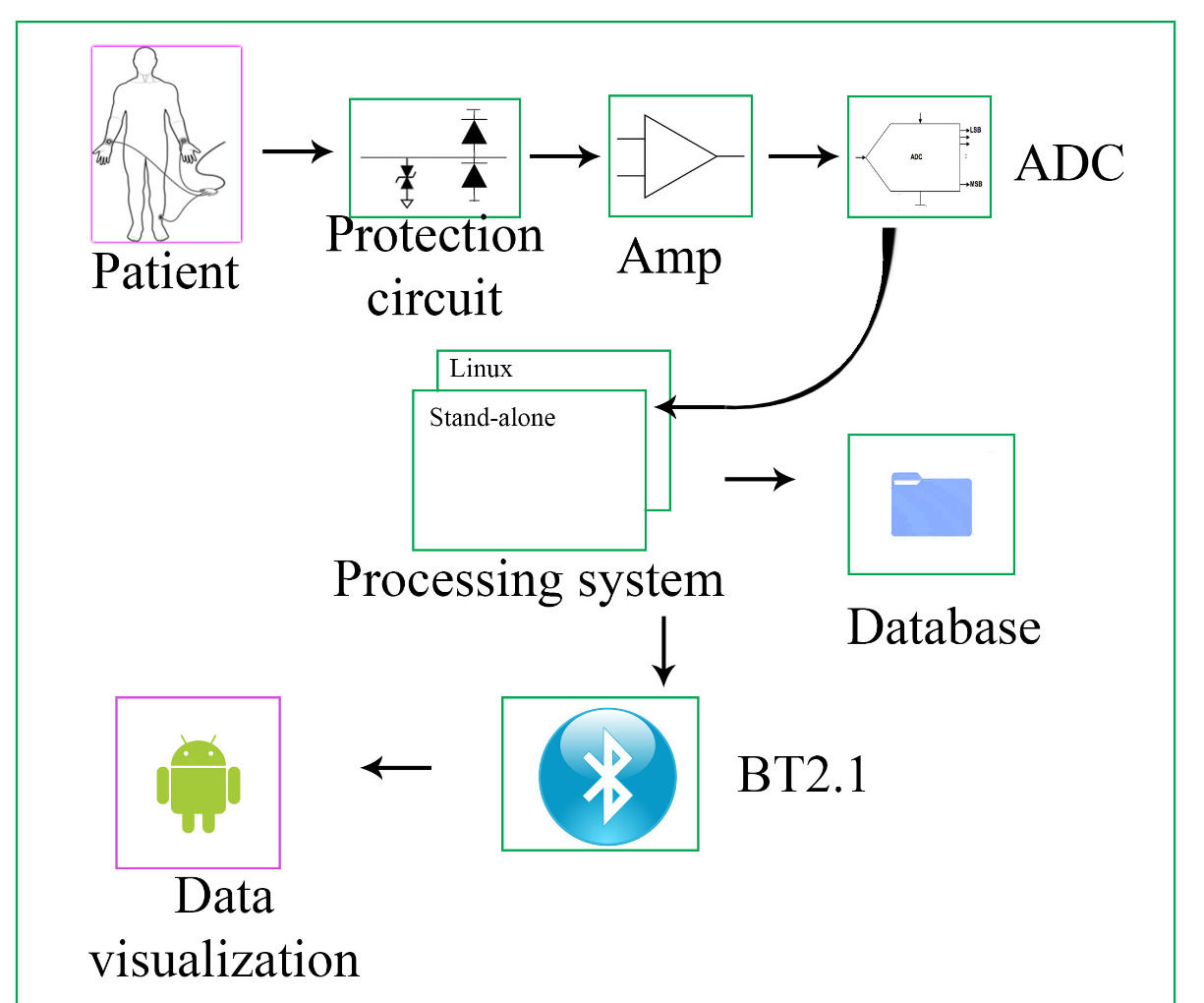 Embedded Ecg Data Acquisition System 14 Steps With Pictures
