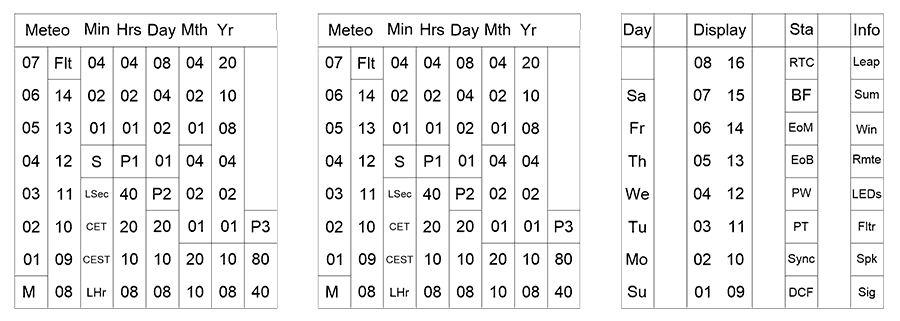 Arduino DCF77 Signal Analyzer Clock | Trybotics