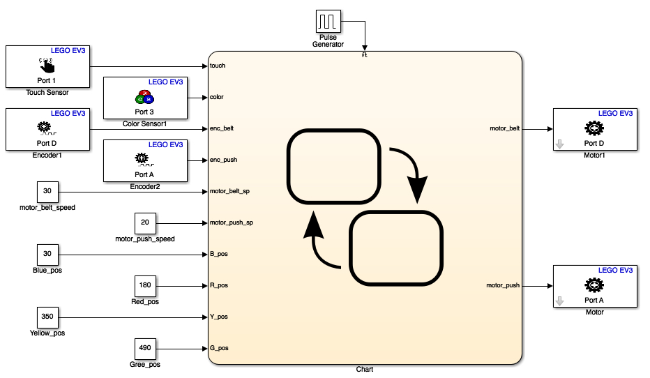 Lego Mindstorms Ev3 Color Sorter Programming Using Matlab And Stateflow Trybotics