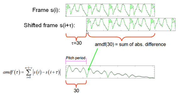Arduino Pitch Detection Algorithm Using Amdf 8 Steps Instructables