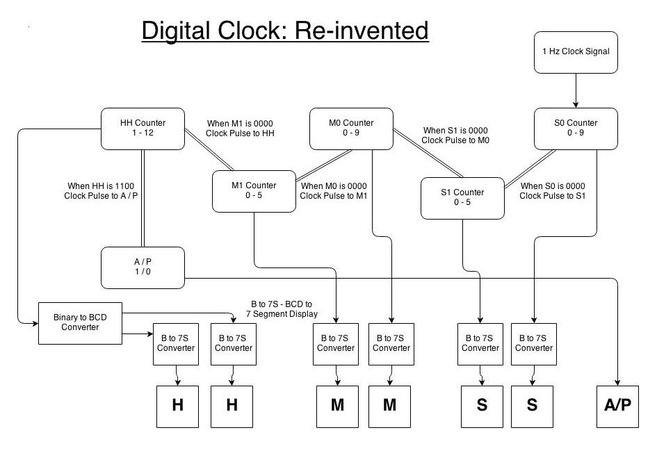 Learning Sequential Logic Design for a Digital Clock | Trybotics